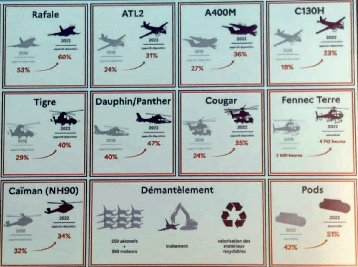 Encore des progrès attendus dans la disponibilité des aéronefs ...